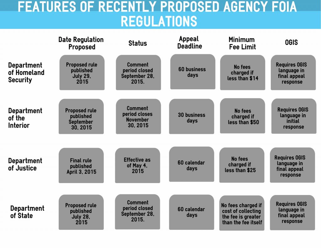 Agency FOIA Regulations Update – The FOIA Ombudsman